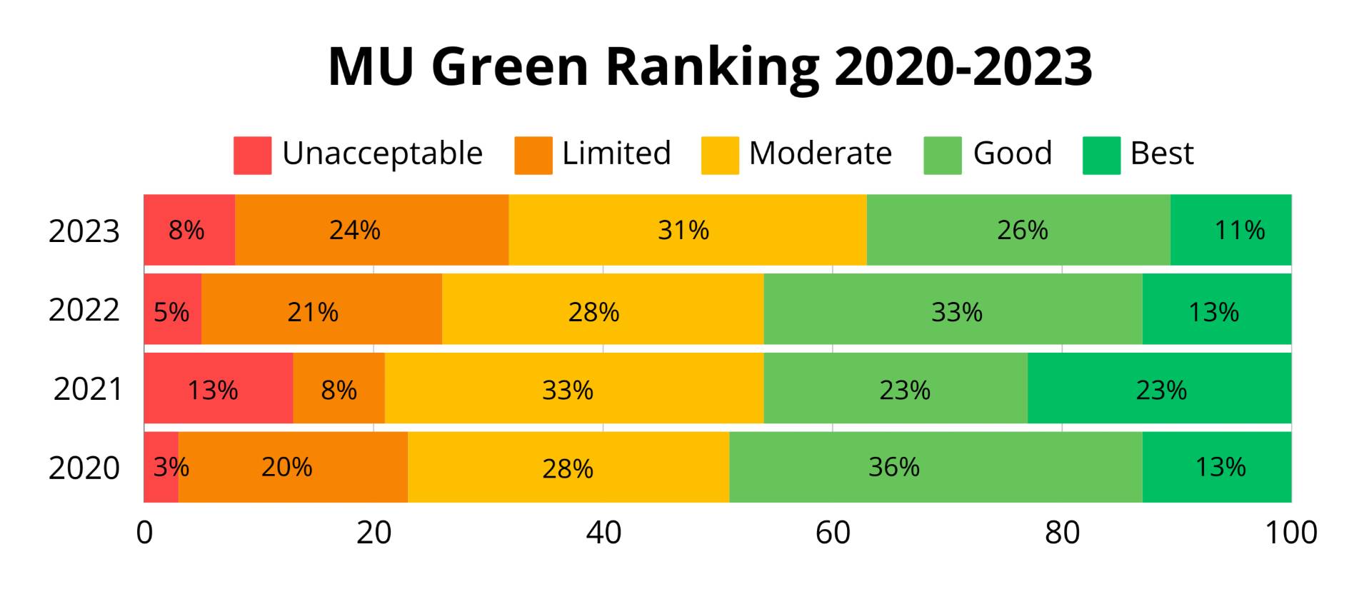 MU Green Rankings - มหาวิทยาลัยมหิดล การพัฒนาที่ยั่งยืน, SDG Mahidol, SDG